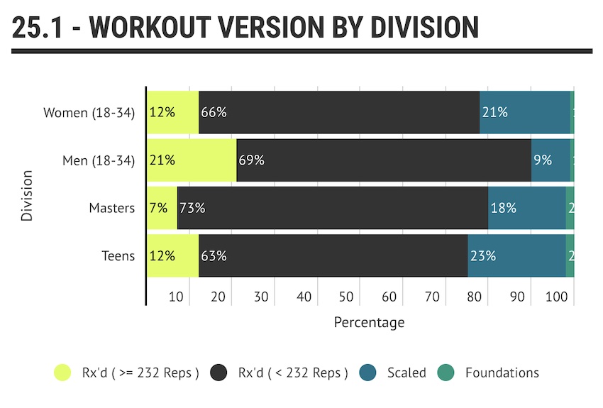 CrossFit Open Workout 25.1 Analysis